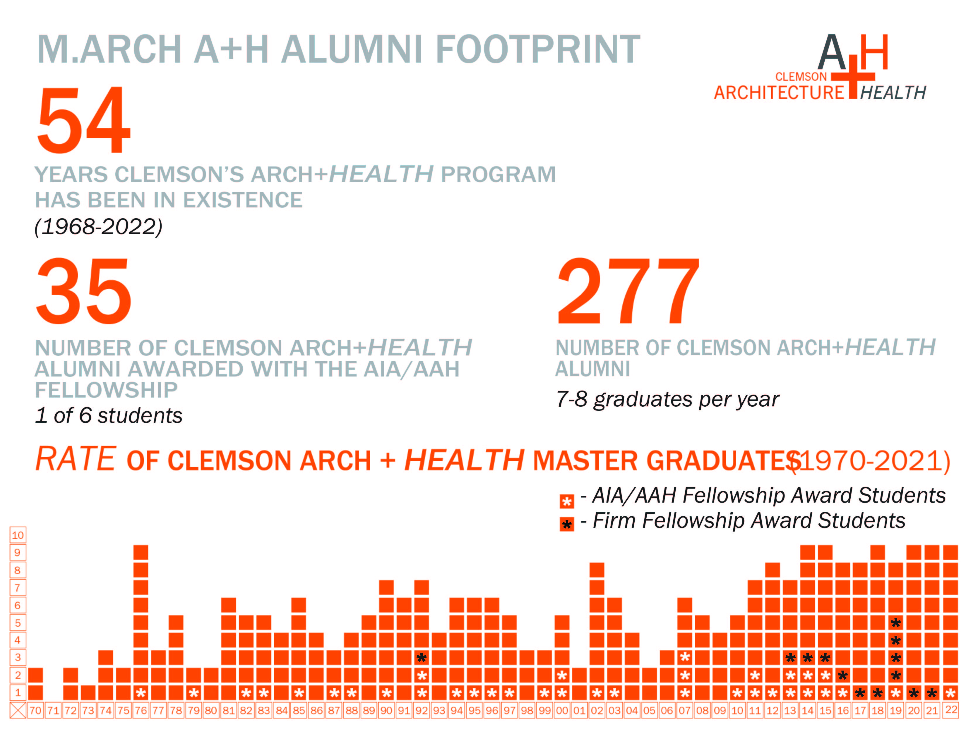 Architecture + Health Alumni Directory