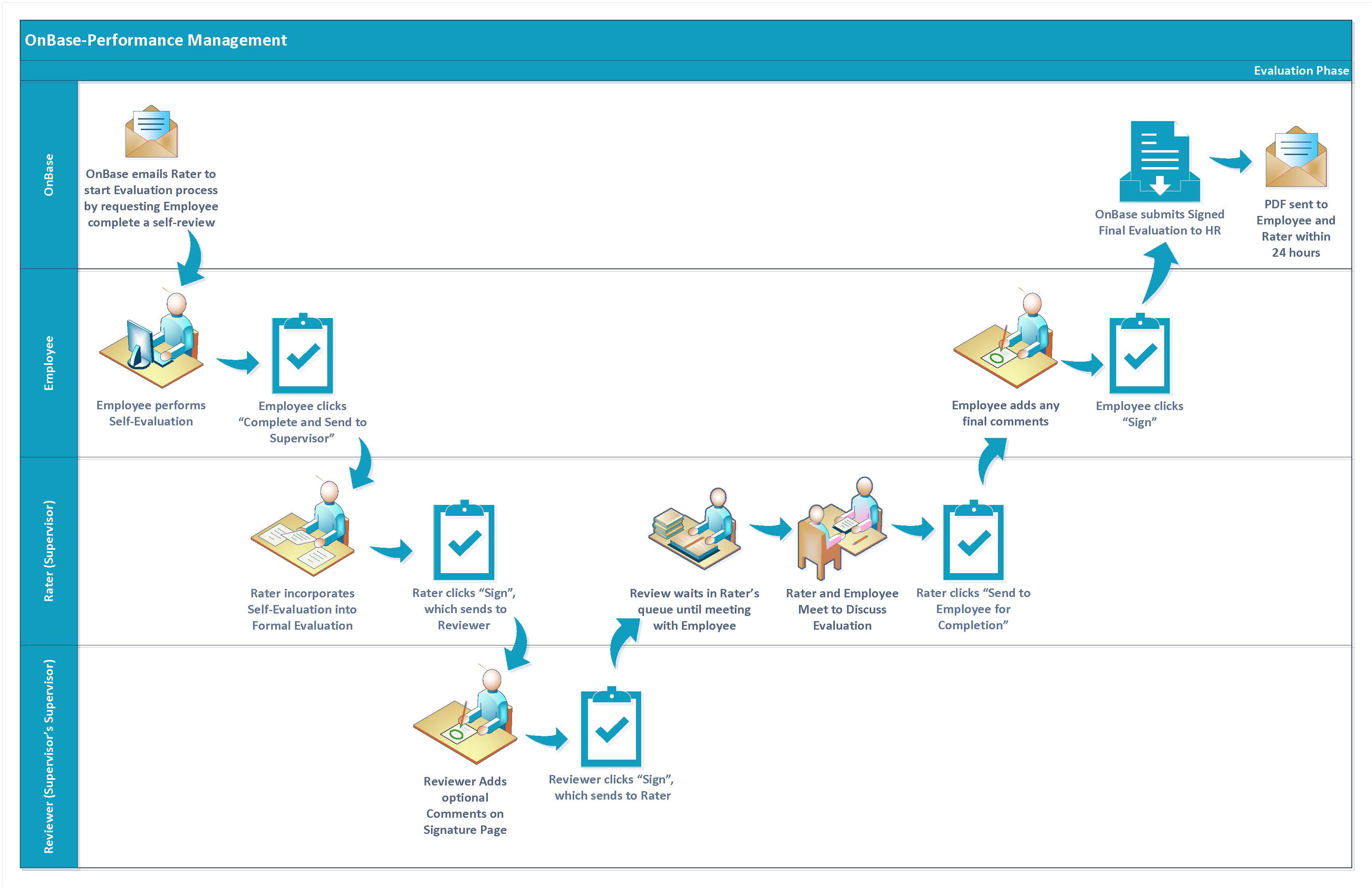 OnBase-Performance Management Process Maps