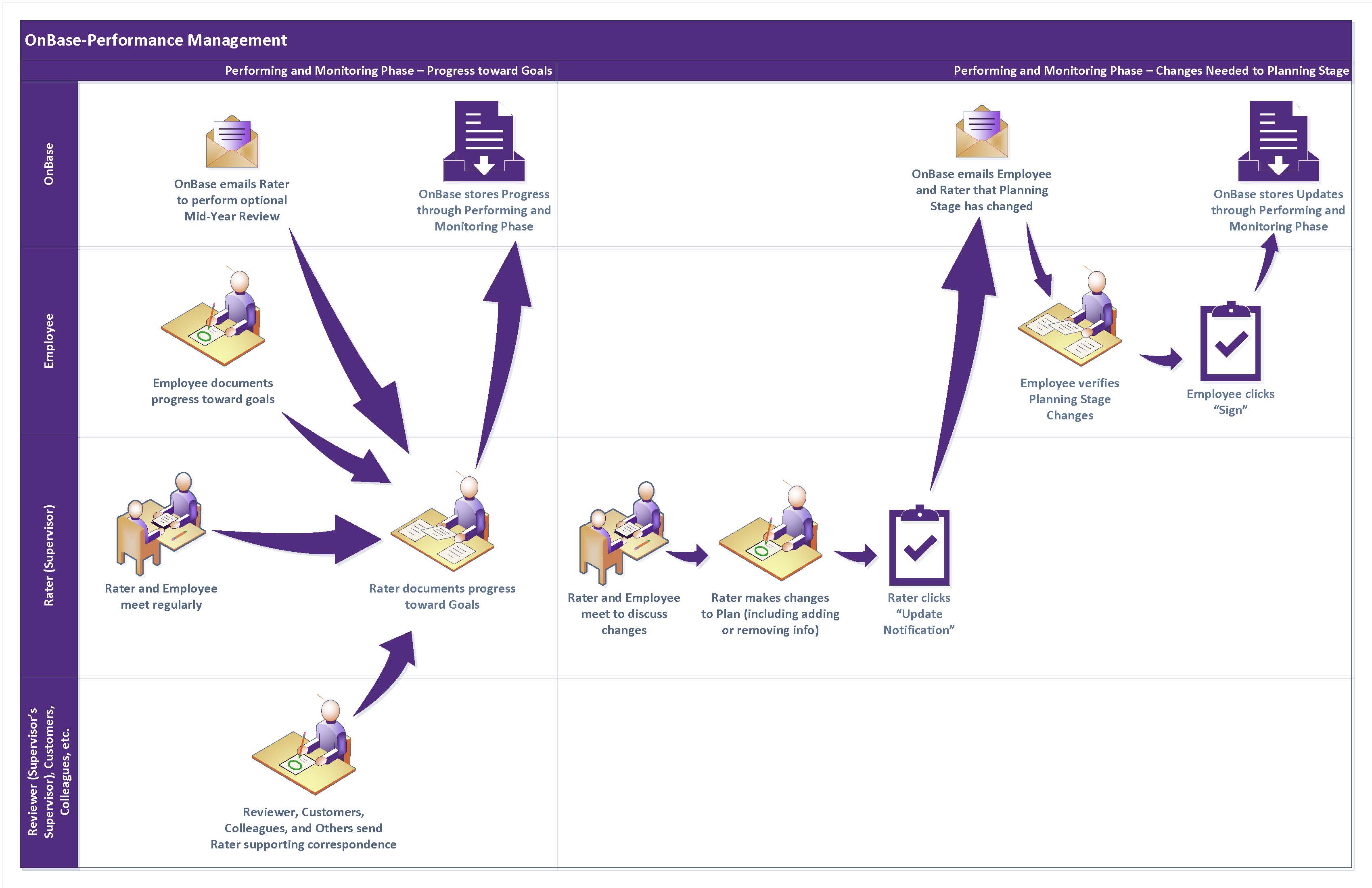 OnBase-Performance Management Process Maps