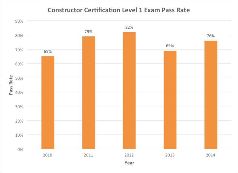 Clemson University Student Achievement | Clemson University, South Carolina